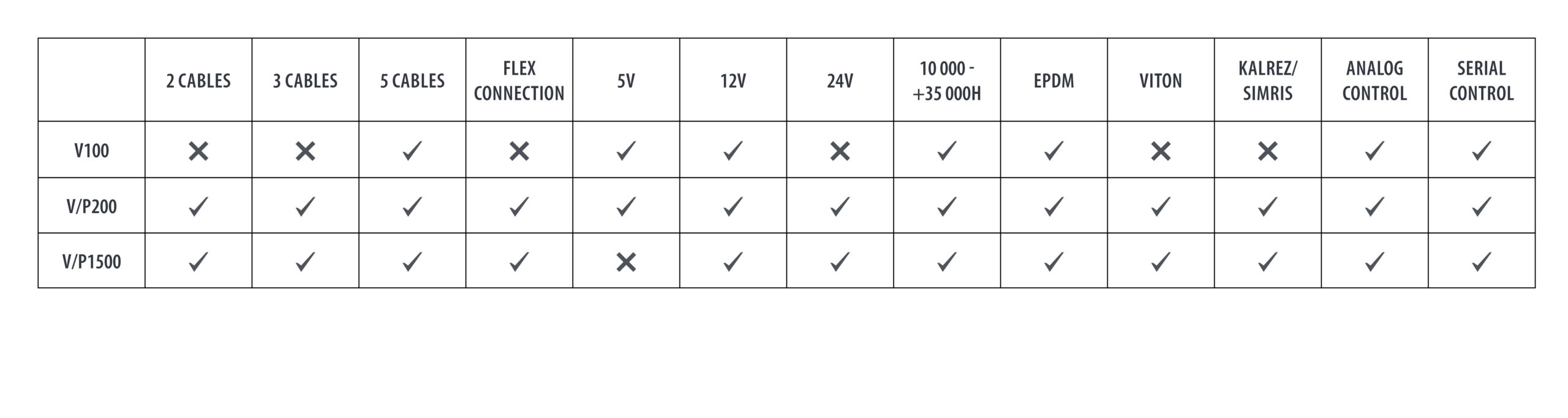 Table standard pump choices2 - Xavitech - Intelligent pumps